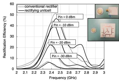 Measured Rectification Efficiency Of The Rectifying Unitcell