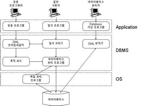 파일의 구성과 처리