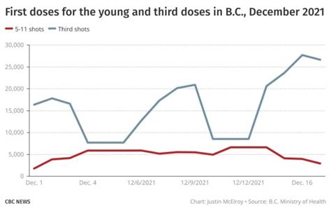 B C Records 789 New Cases Of COVID 19 And Identifies A Total Of 302 Cases Of The Omicron