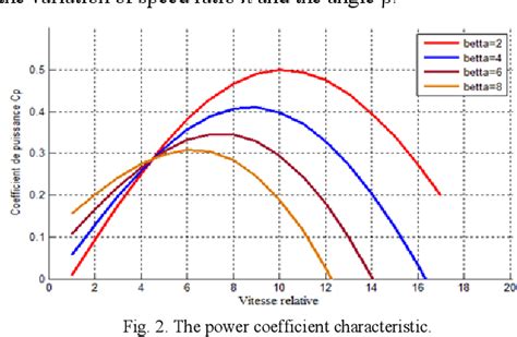 Figure 2 From A Robust Power Control Of Double Fed Induction Generator