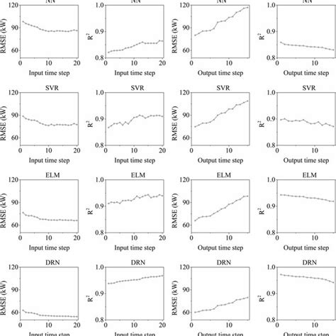 Impact Of Inputoutput Size On The Prediction Performance Download