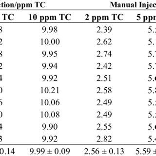 Calculated TOC Values Average TOC Value And Standard Deviation Download Table