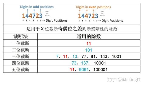 漫谈可被7、11、13、77、91、143整除的数的特征 三位截断法和x位截断法整除判断规则数学原理深入探讨 知乎