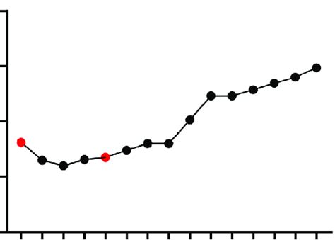 Changes Of Oxygenation Index In Blood Gas The First Red Indicates The Download Scientific