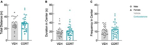 Corticosterone Administration Did Not Affect Locomotion Or Anxiety Like