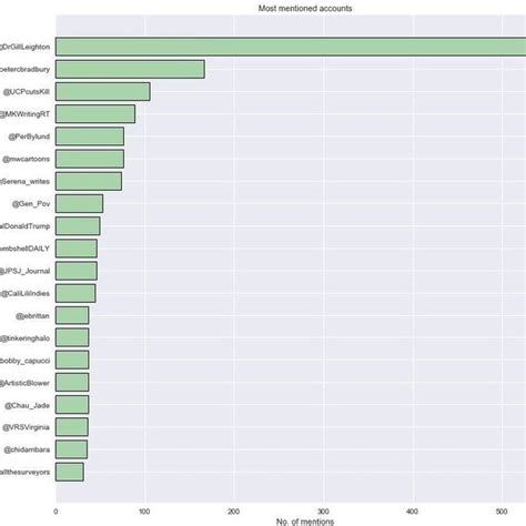Flow Diagram For Nlp And Classification Download Scientific Diagram