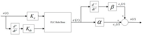 Fractional Order Fuzzy Pid Controller With Evolutionary Computation For An Effective