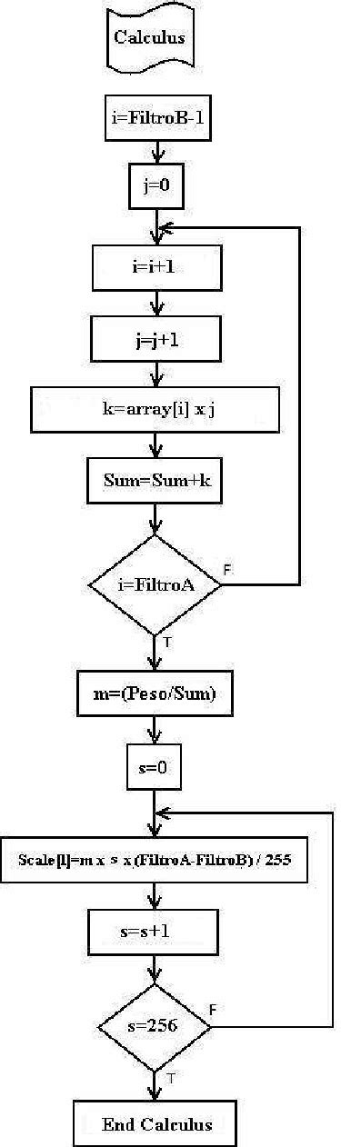 Algorithm Process” Sub Algorithm With The Calculus Routine In This