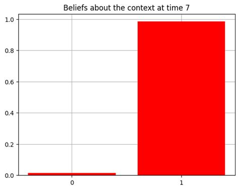 Tutorial 2 The Agent Api — Pymdp 0071 Documentation