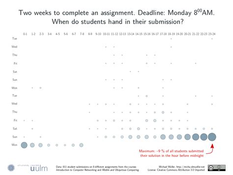 Github Cmichivisualizing University Submissions Visualizing When
