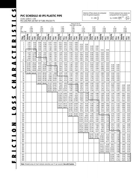 Pvc Schedule 40 Ips Plastic Pipe Sprinkler Warehouse
