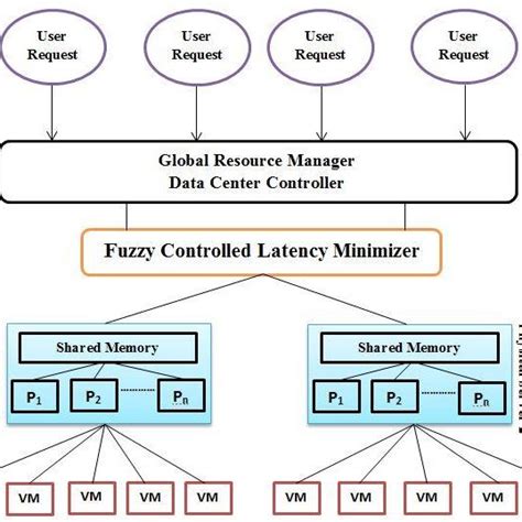 Cloud System Architecture Download Scientific Diagram