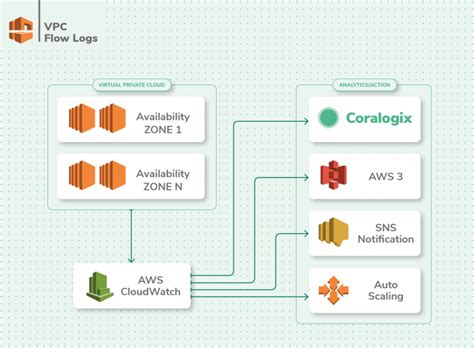 Guide How To Centralize And Analyze Aws Logs