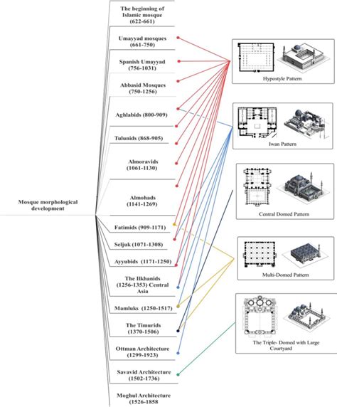 Clustering Traditional Mosques According To Similarities In Syntactic Download Scientific