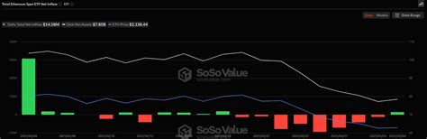 美 이더리움 현물 Etf 시장 8거래일 만에 얕은 순유입세 Tokenpost
