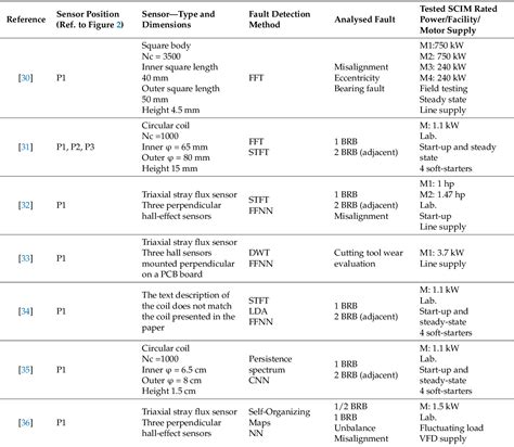Table 1 From Broken Rotor Bar Detection Based On Steady State Stray