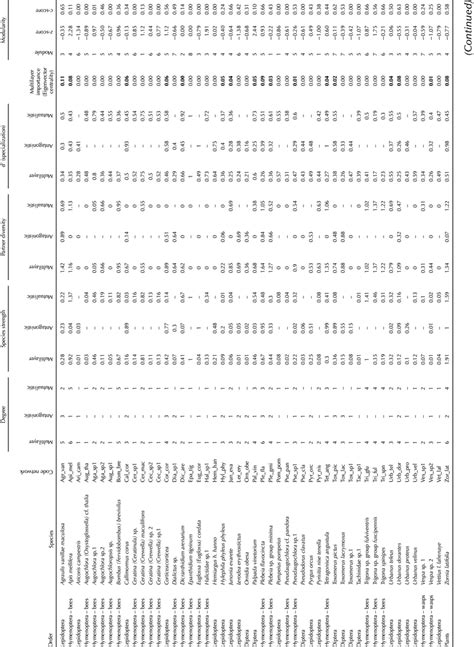 Order Species Code Network Fig 1 And Species Level Metrics