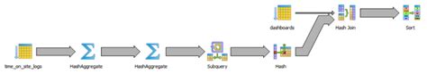 Use Subqueries To Count Distinct 50x Faster Sisense