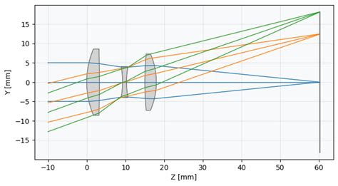 Tutorial 3a Common Aberration Analyses — Optiland 057 Documentation