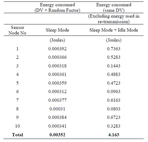Energy Efficient Packet Duration Value Based Mac Protocol For Wireless