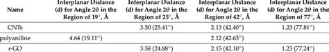 Interplanar Distances Of Initial Materials Download Scientific Diagram