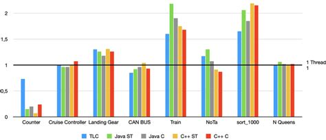 Multi Threaded Speedups Relative To Single Threaded Speedups As Bar