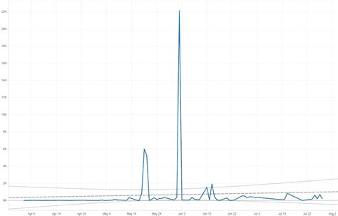 Statistics Why Are There Three Trend Lines In Tableau Stack Overflow