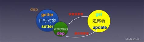 vue响应式原理 csdn博客