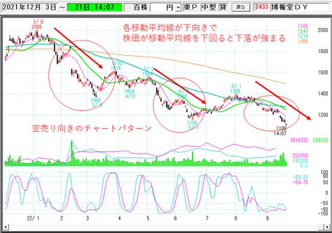 空売りに最適な下落しやすいチャートパターンと銘柄の見つけ方 株の達人活用ブログ実践的なテクニックを解説