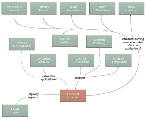 Patterns From Soa Design Patterns By Thomas Erl Part 1