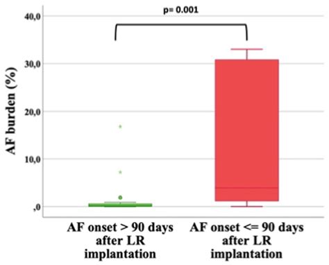 Figure 1 From Early Atrial Fibrillation Detection Is Associated With Higher Arrhythmic Burden In