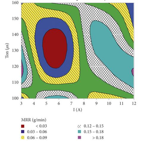 A Contour Plot For Mrr Toff Vs Ton B Contour Plot For Mrr I Vs Download Scientific