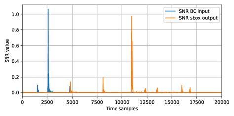 Exemplary Snr Curve For The Detection Of Points Of Interest Download Scientific Diagram
