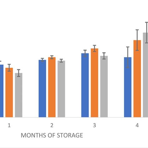 Moisture Content Of Maize Grain Stored Under Different Storage Methods Download Scientific Diagram