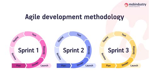 Software Development Methodologies How To Choose The Right One For Your Project — Mobindustry