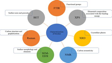 Characterization Methods Used To Analyse The Physicochemical Properties Download Scientific