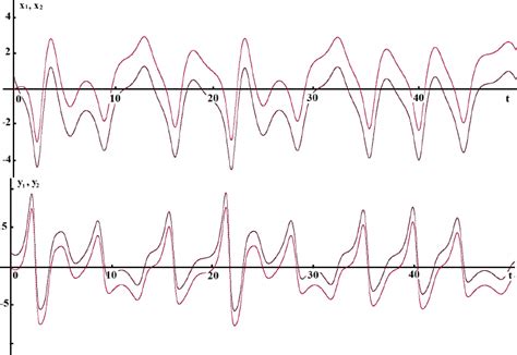 Phase Synchronization For The Diffusionless Lorenz System Download Scientific Diagram