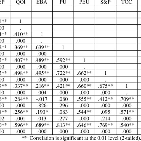 Showing The Correlations Between Predictors And The Criterion Variable Download Scientific Diagram