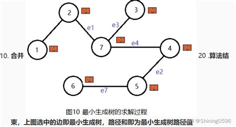算法设计与分析：贪心法贪心算法典型应用实验掌握霍夫曼编码、最小生成树算法的基本原理会使用编程 Csdn博客