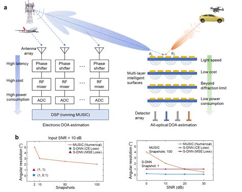 Optical Computing Empowers Direction Of Arrival Estimation Beyond The Diffraction Limit