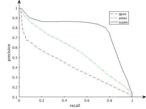 Pr Curves A Pr Curves Of Dataset With Shape Affine Transformations Download Scientific