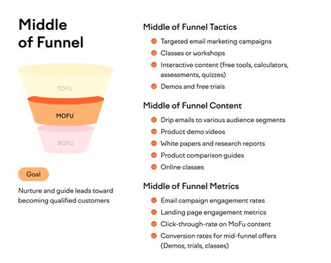 Building A Winning Saas Sales Funnel Key Stages And Strategies