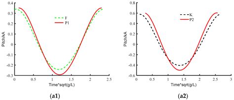Investigation Of Non Linear Ship Hydroelasticity By Cfd Fem Coupling Method