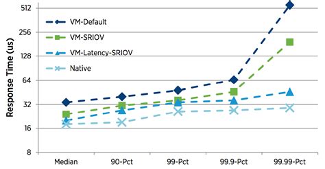 Deploying Extremely Latency Sensitive Applications In Vmware Vsphere 5