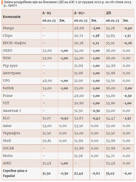 В Україні продовжує дешевшати пальне де можна заправитись найдешевше Твоя МАШИНА