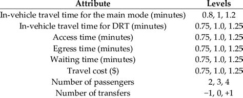 Attribute Levels Used To Pivot The New Service Download Scientific