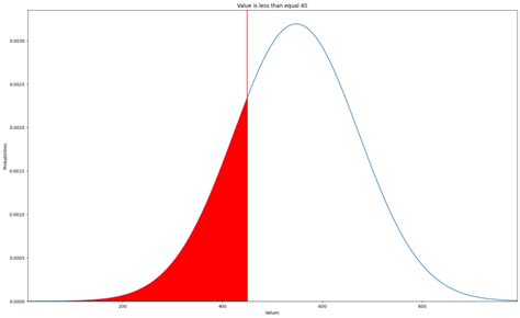 Normal Distribution Using Python And Scipy Technical Potpourri From