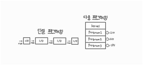 [os] 단일 다중 프로그래밍과 시분할