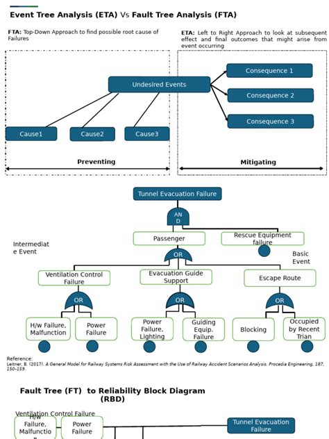 Fault Tree Example Pdf