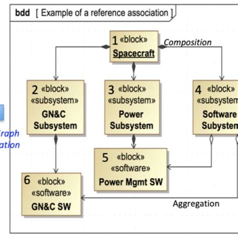 Labeled Property Graph Schema Of Prescribed Sysml Requirements